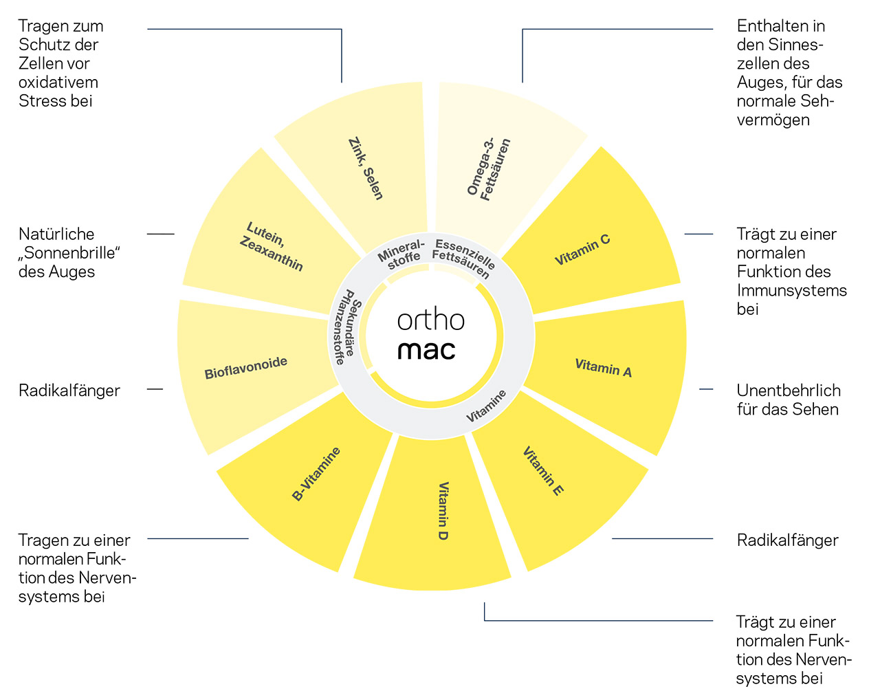 orthomac-grafik - Orthomed Orthomolekulare Ernährungsmedizin